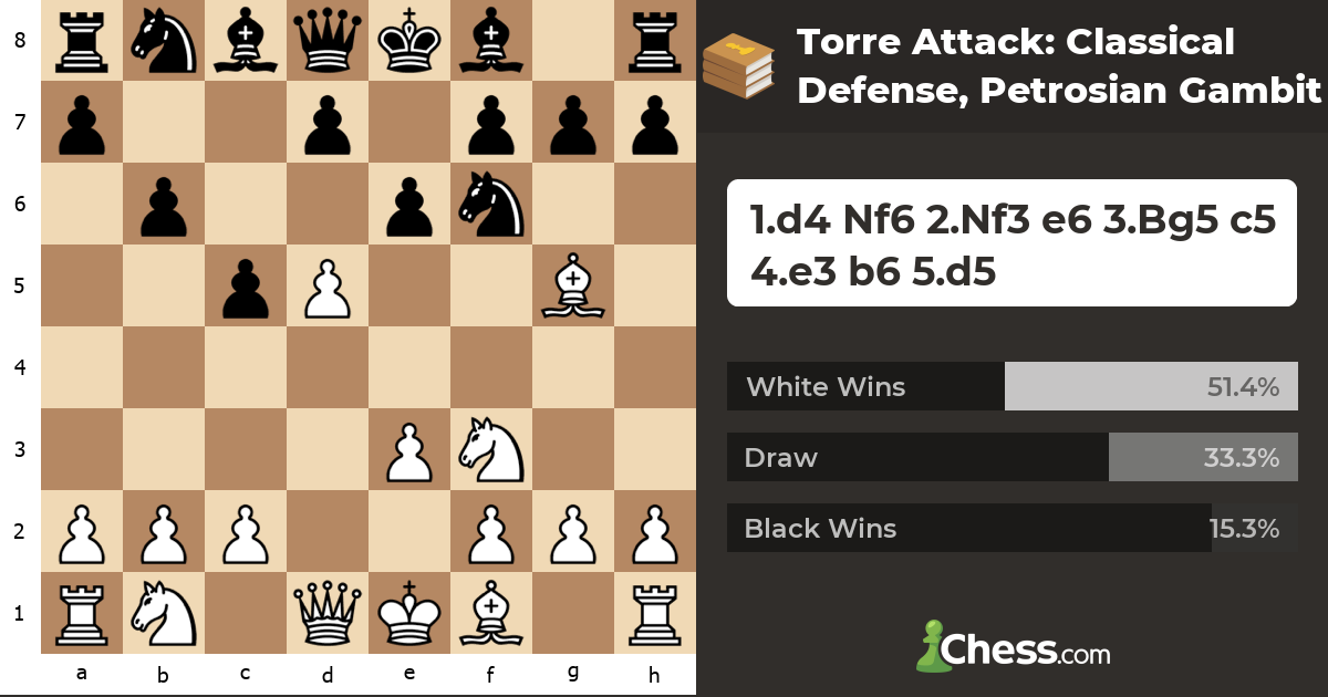 Torre Attack: Classical Defense, Petrosian Gambit - Chess Openings ...