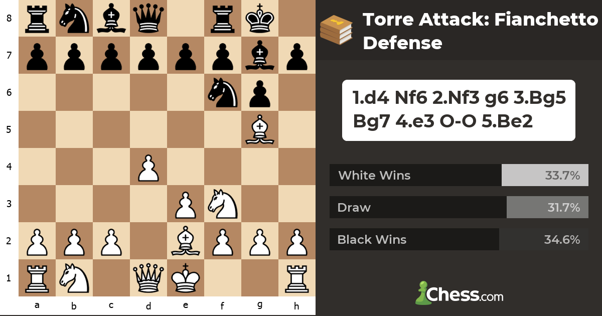 Torre Attack: Fianchetto Defense - Chess Openings - Chess.com
