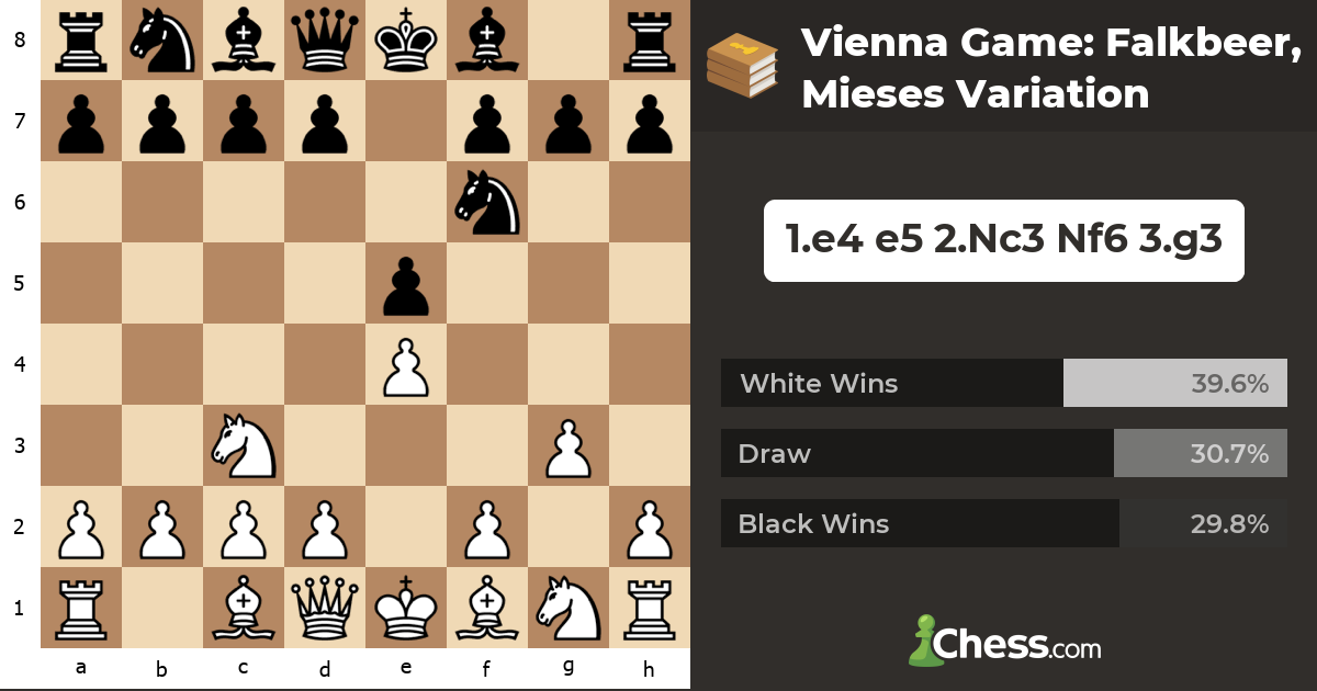 Vienna Game: Falkbeer, Mieses Variation - Chess Openings - Chess.com
