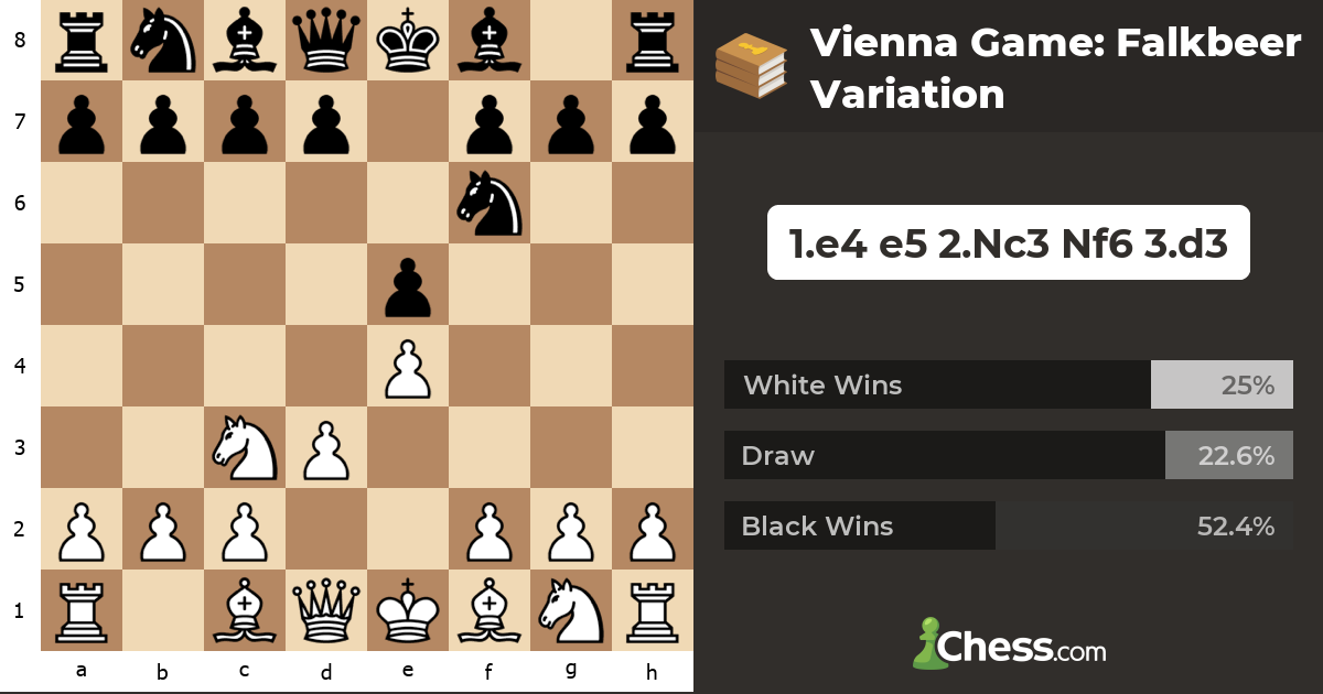 Vienna Game: Falkbeer Variation - Chess Openings - Chess.com