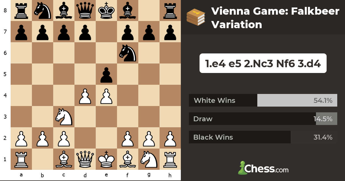 Vienna Game: Falkbeer Variation - Chess Openings - Chess.com