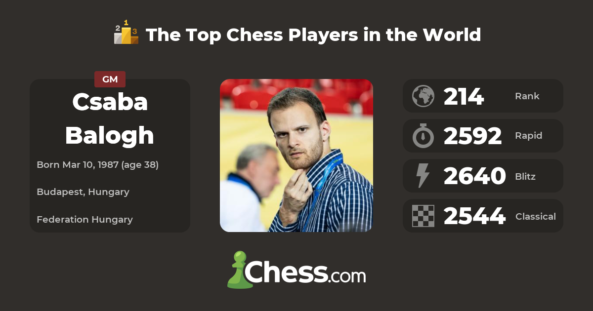 Csaba Balogh | Top Chess Players - Chess.com