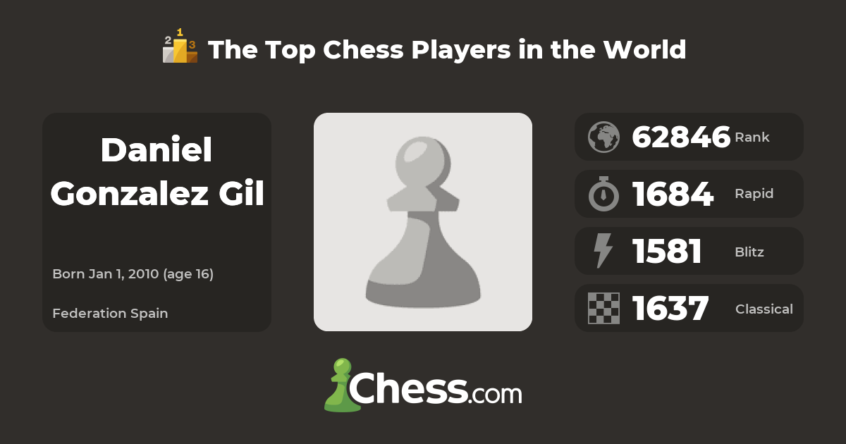 Daniel Gonzalez Gil | Top Chess Players - Chess.com