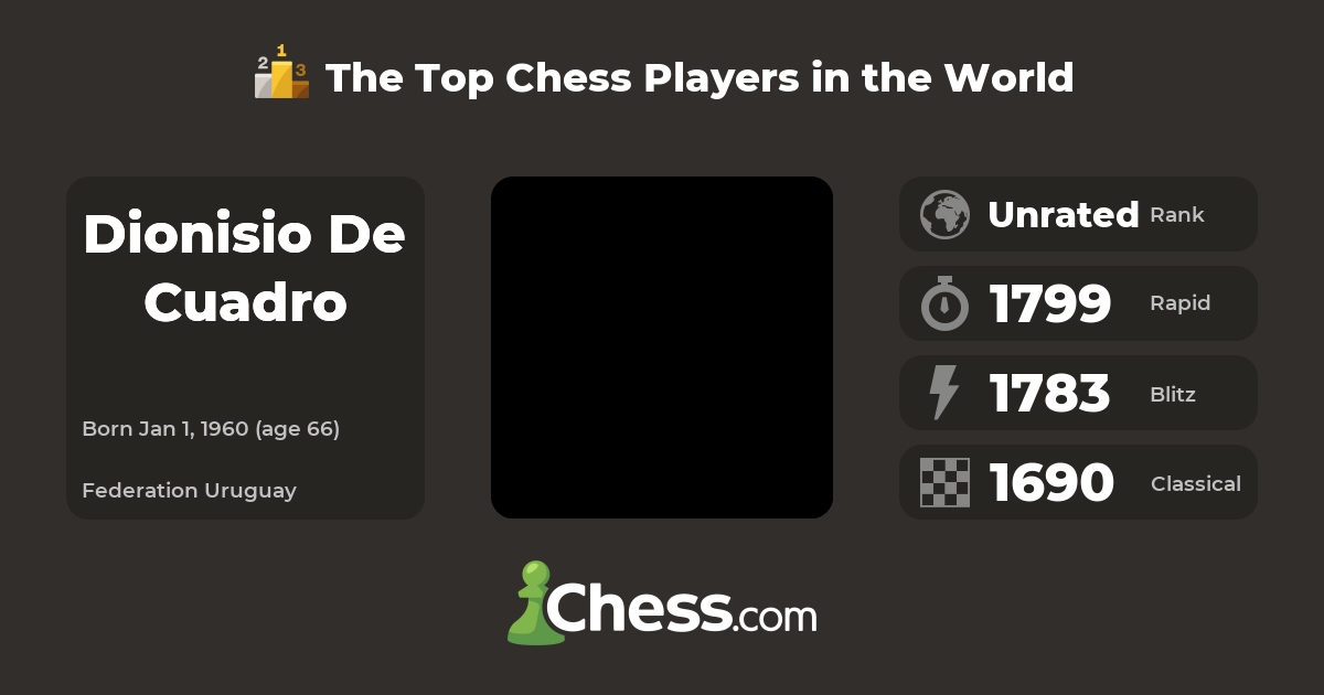 Dionisio De Cuadro | Top Chess Players - Chess.com