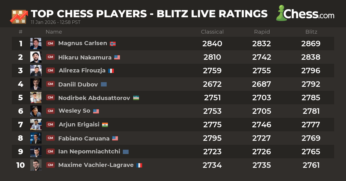Blitz - Live Chess Ratings - Chess.com