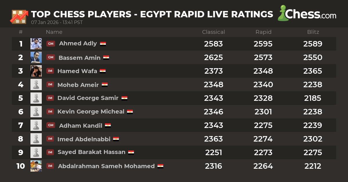 Rapid - Live Chess Ratings - Chess.com