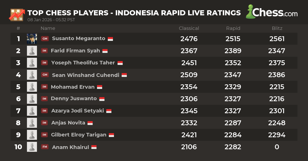 Rapid - Live Chess Ratings - Chess.com