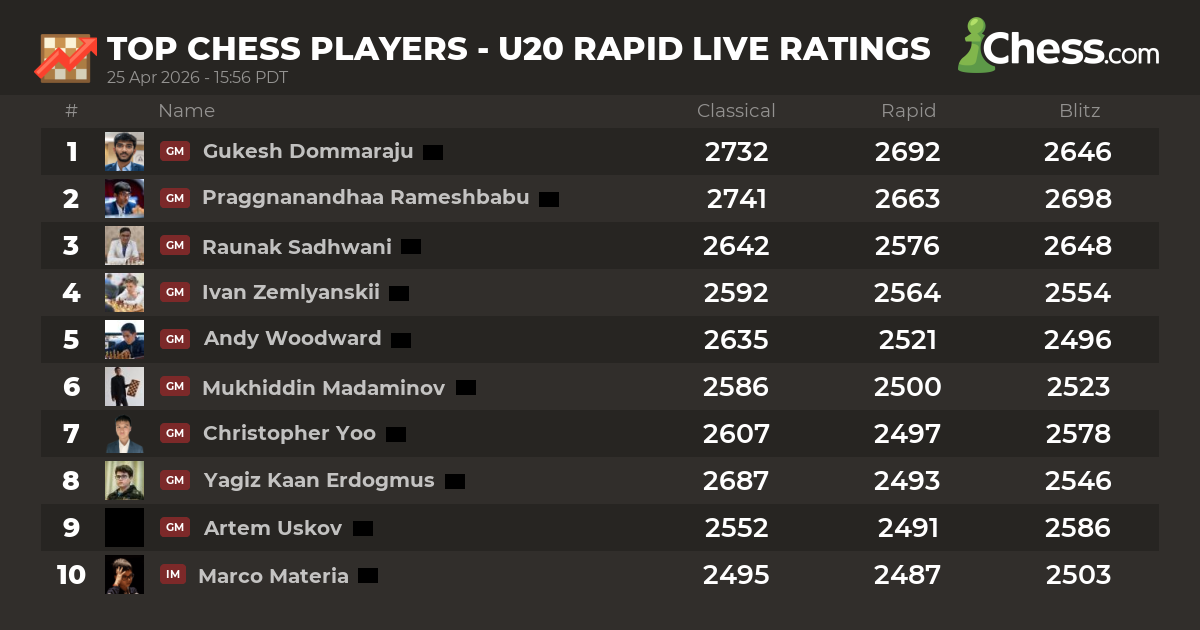 U20 Rapid - Live Chess Ratings - Chess.com