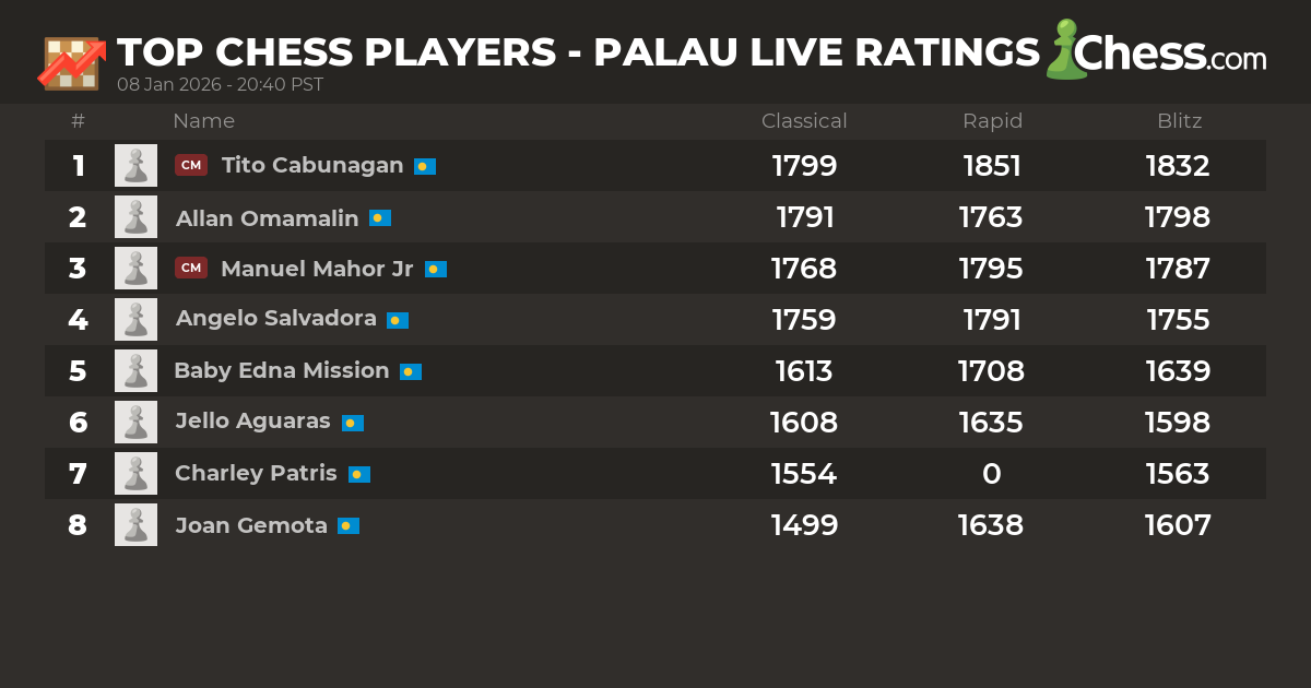 Live Chess Ratings & Chess Rankings (August 2025) - Chess.com