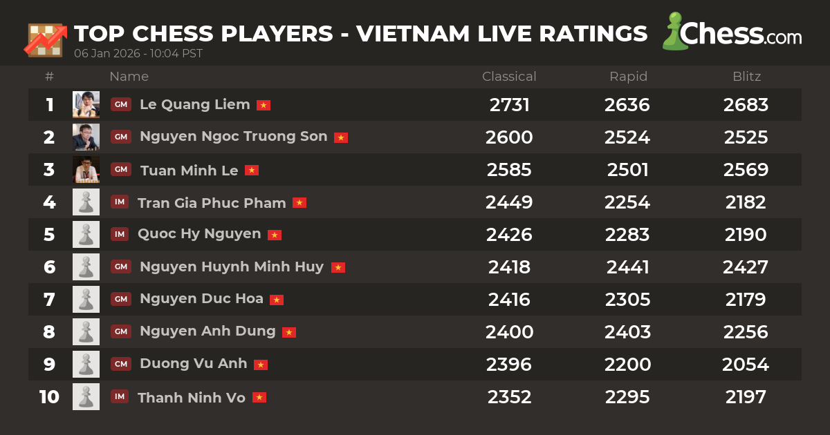 Live Chess Ratings & Chess Rankings (October 2025) - Page 2 - Chess.com