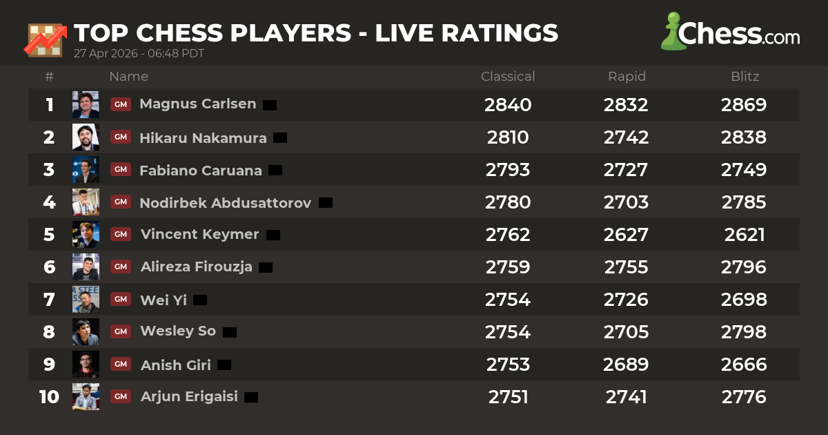 Live Chess Ratings & Chess Rankings (June 2024) - Chess.com
