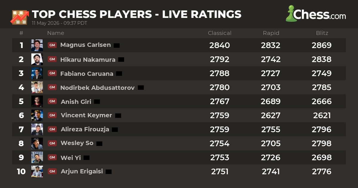 Live Chess Ratings & Chess Rankings (March 2025) - Chess.com