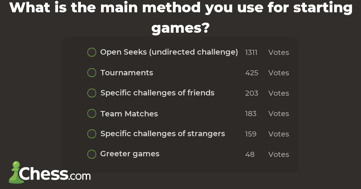 What is the main method you use for starting games? - Surveys - Chess.com