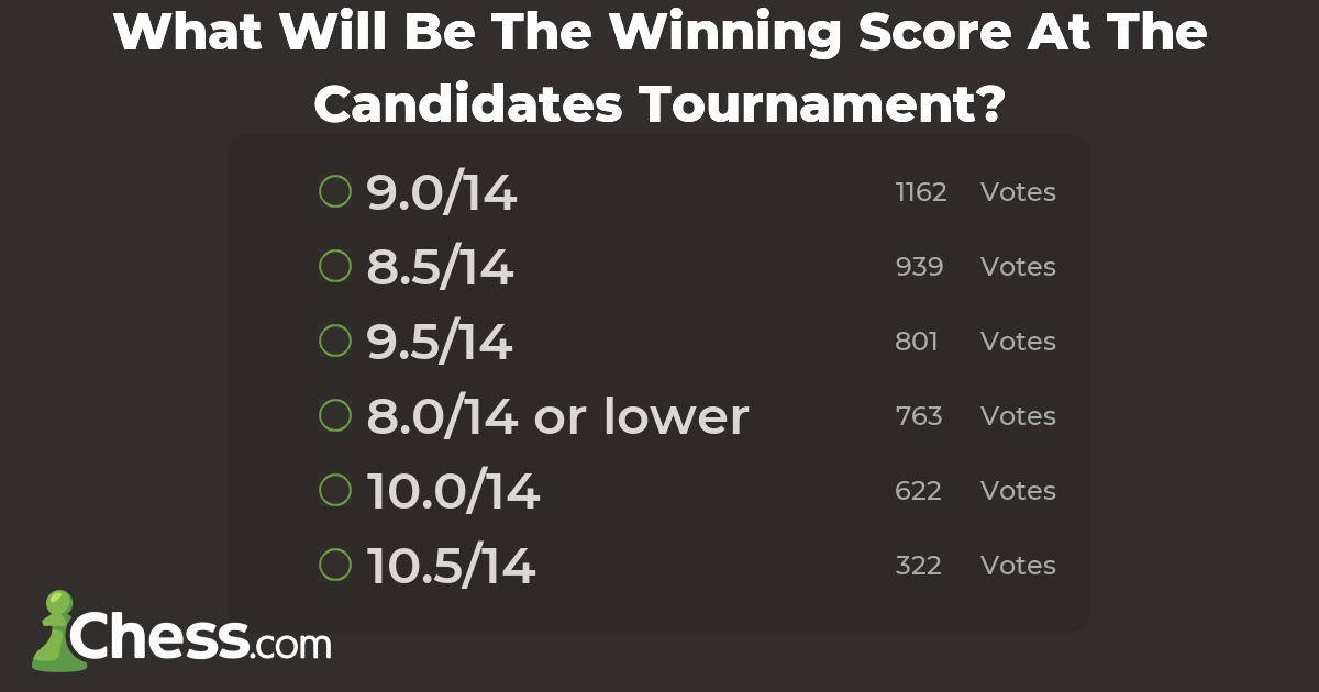 What Will Be The Winning Score At The Candidates Tournament? - Surveys ...