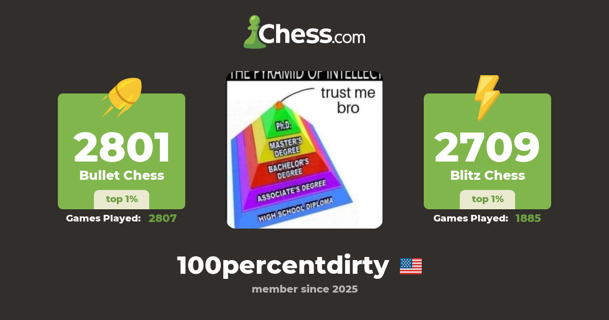 FM 100percentdirty - Chess Profile - Chess.com