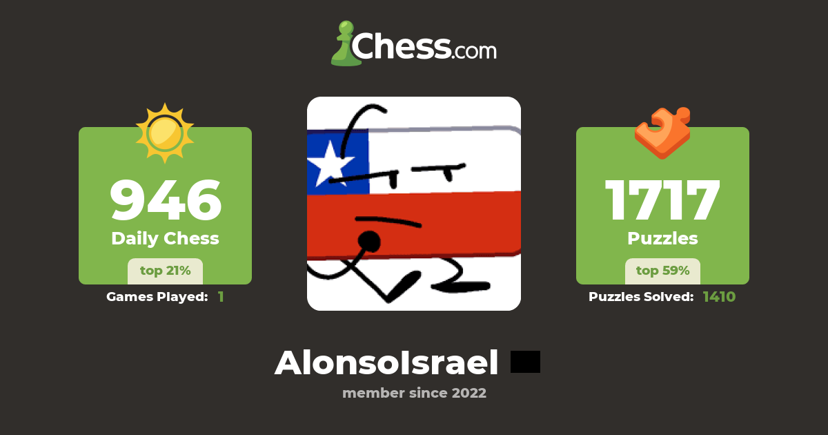 Alonso israel hernández apeleo (AlonsoIsrael) - Chess Profile - Chess.com