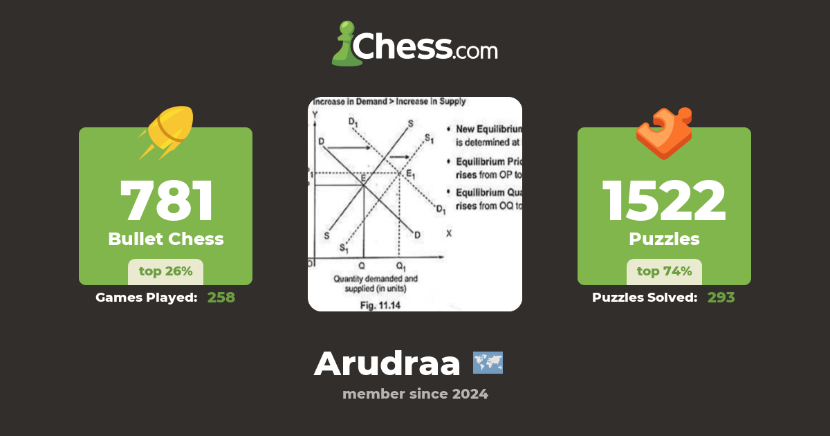 arudra Rao ghildiyal (Arudraa) - Chess Profile - Chess.com