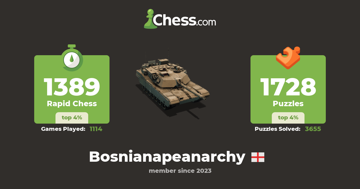 Vikram Rahul Abhishek Pranav Rajesh (Bosnianapeanarchy) - Chess Profile ...