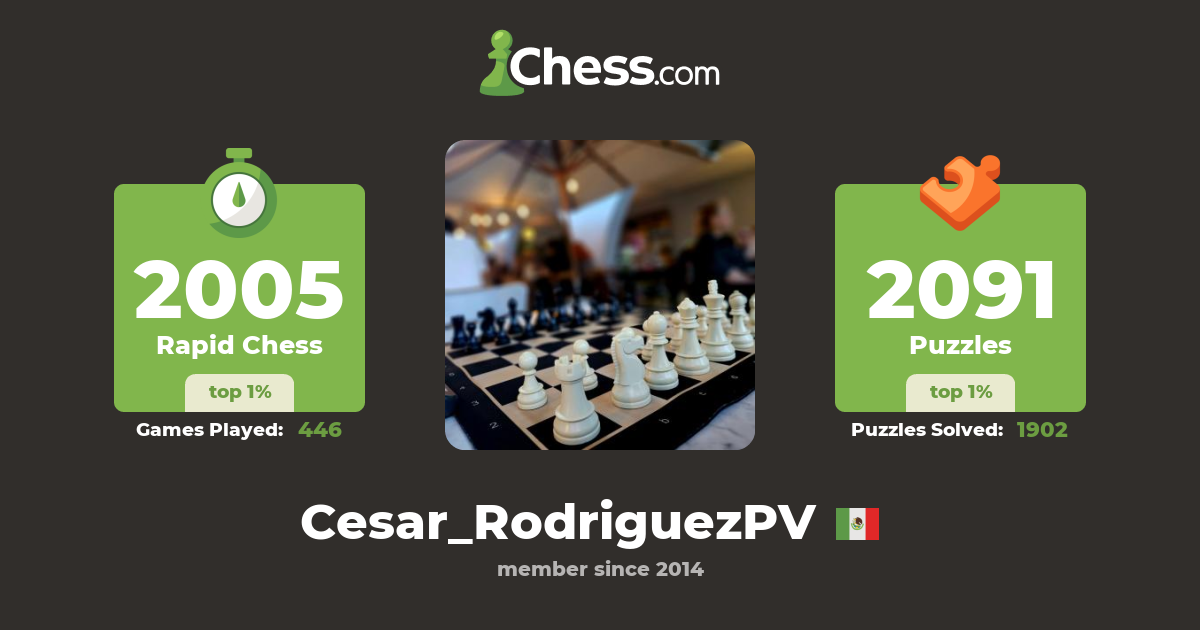 Cesar Rodriguez (Cesar_RodriguezPV) - Chess Profile - Chess.com
