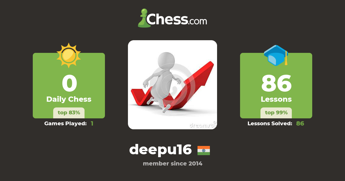 Deepu P Sabu (deepu16) - Chess Profile - Chess.com