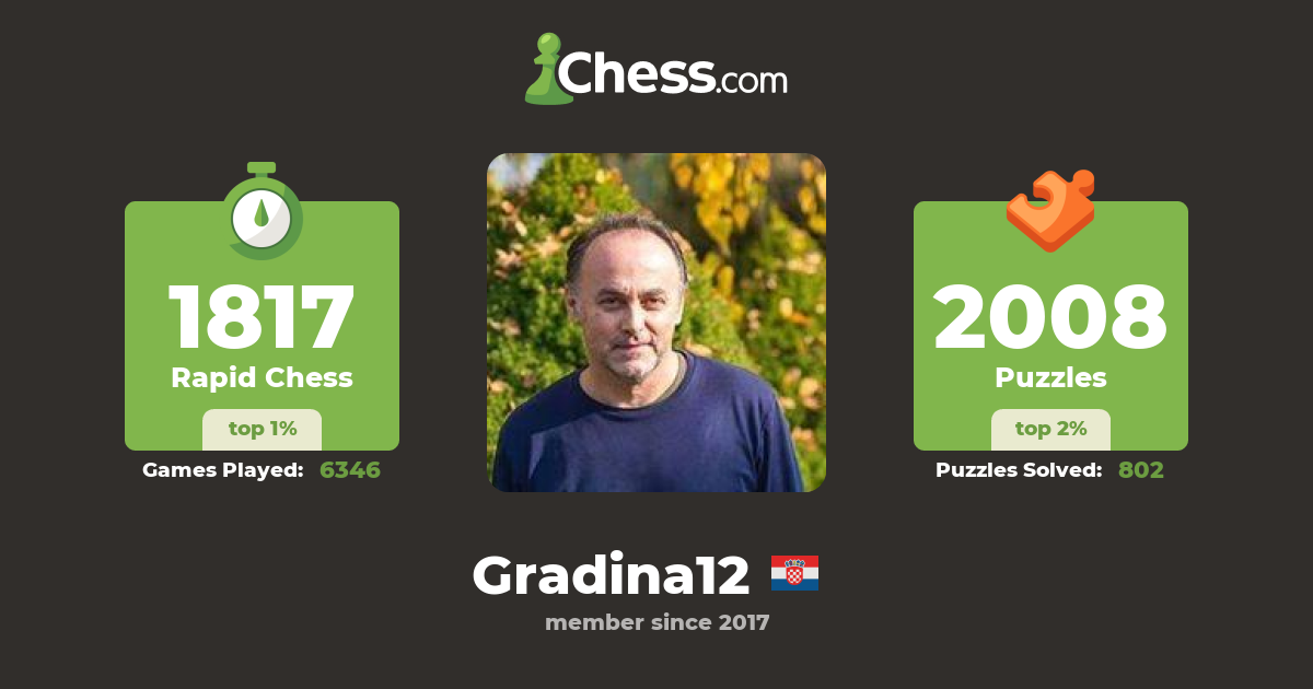 Milan Rezo (Gradina12) - Chess Profile - Chess.com