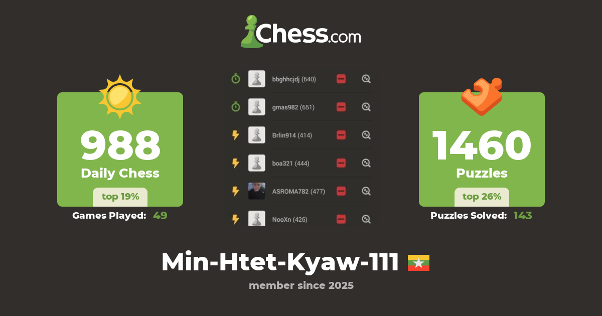 Min-Htet-Kyaw-111 - Chess Profile - Chess.com