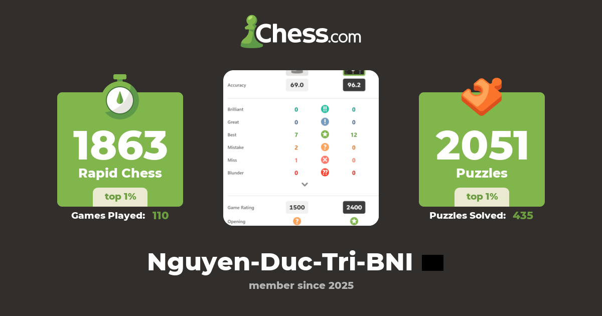 Nguyễn Đức Trí (Nguyen-Duc-Tri-BNI) - Chess Profile - Chess.com