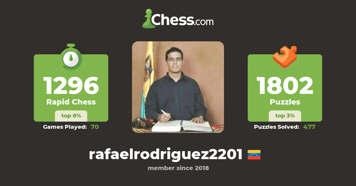 Rafael Rodriguez (rafaelrodriguez2201) - Chess Profile - Chess.com