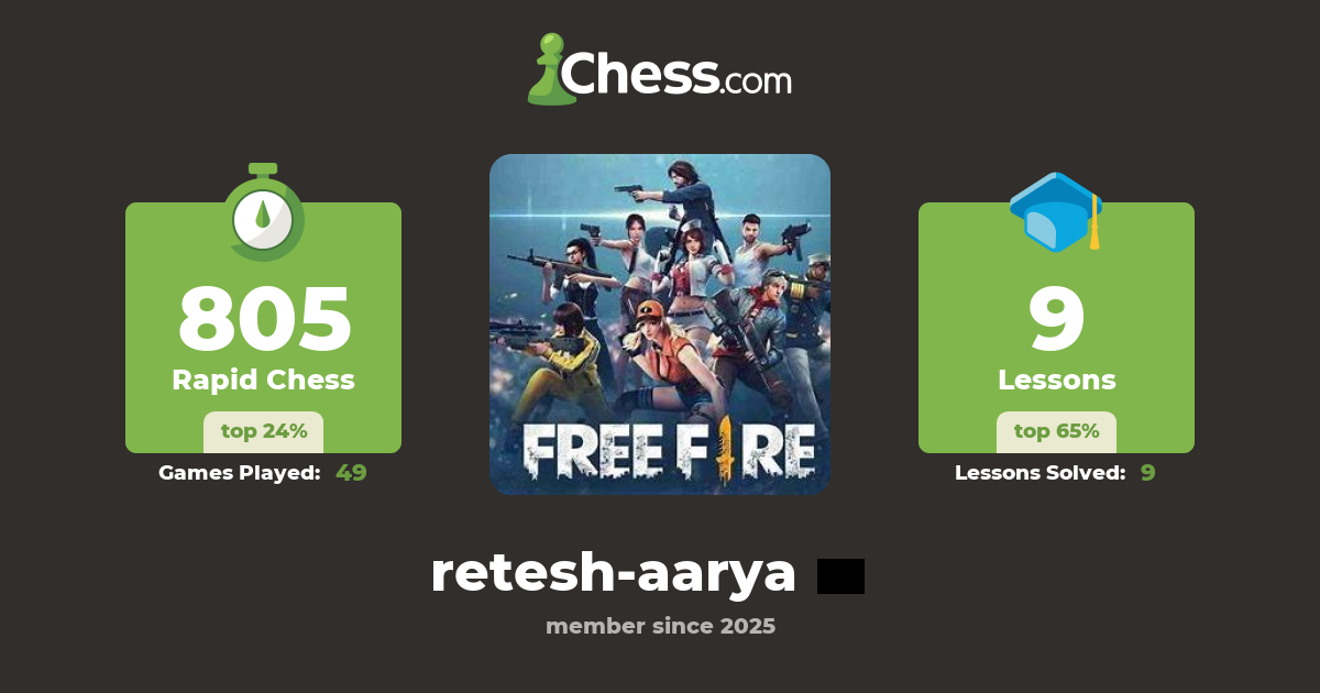 retesh-aarya - Chess Profile - Chess.com