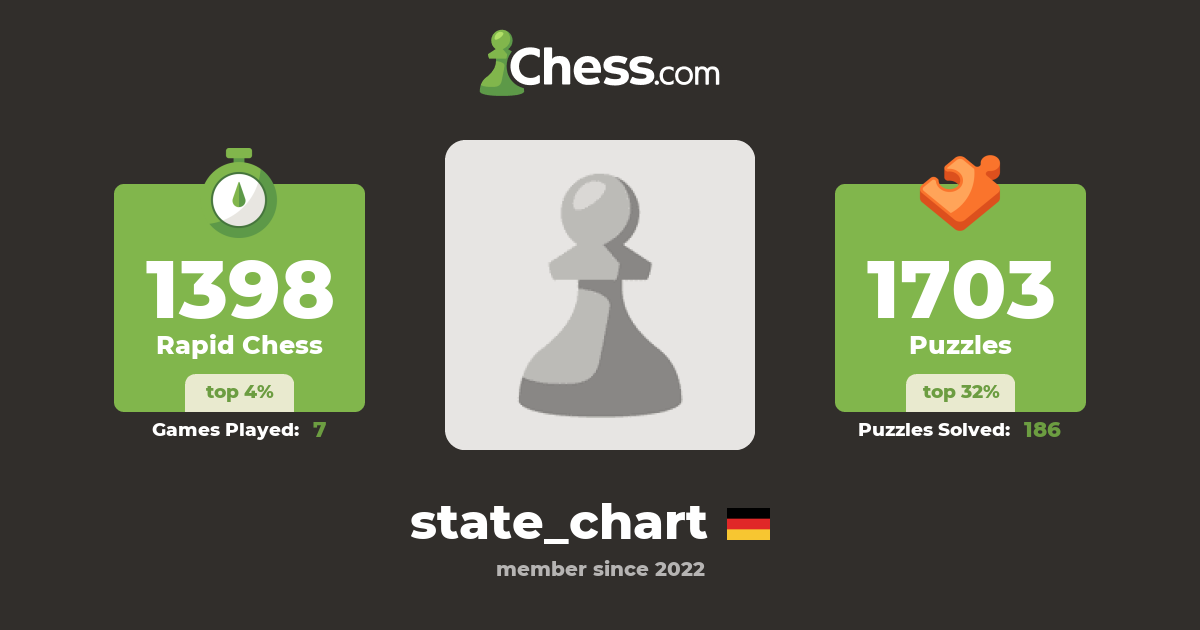 state_chart - Chess Profile - Chess.com