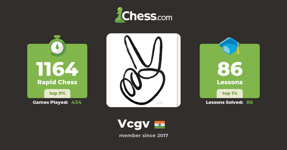 Çhìrág Bhávßàr (Vcgv) - Chess Profile - Chess.com