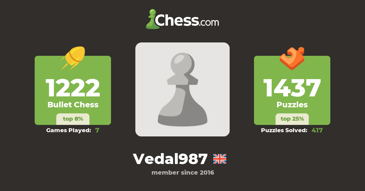 Vedal987 - Chess Profile - Chess.com