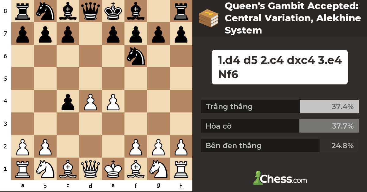 Queen's Gambit Accepted: Central Variation, Alekhine System- Nước khai ...