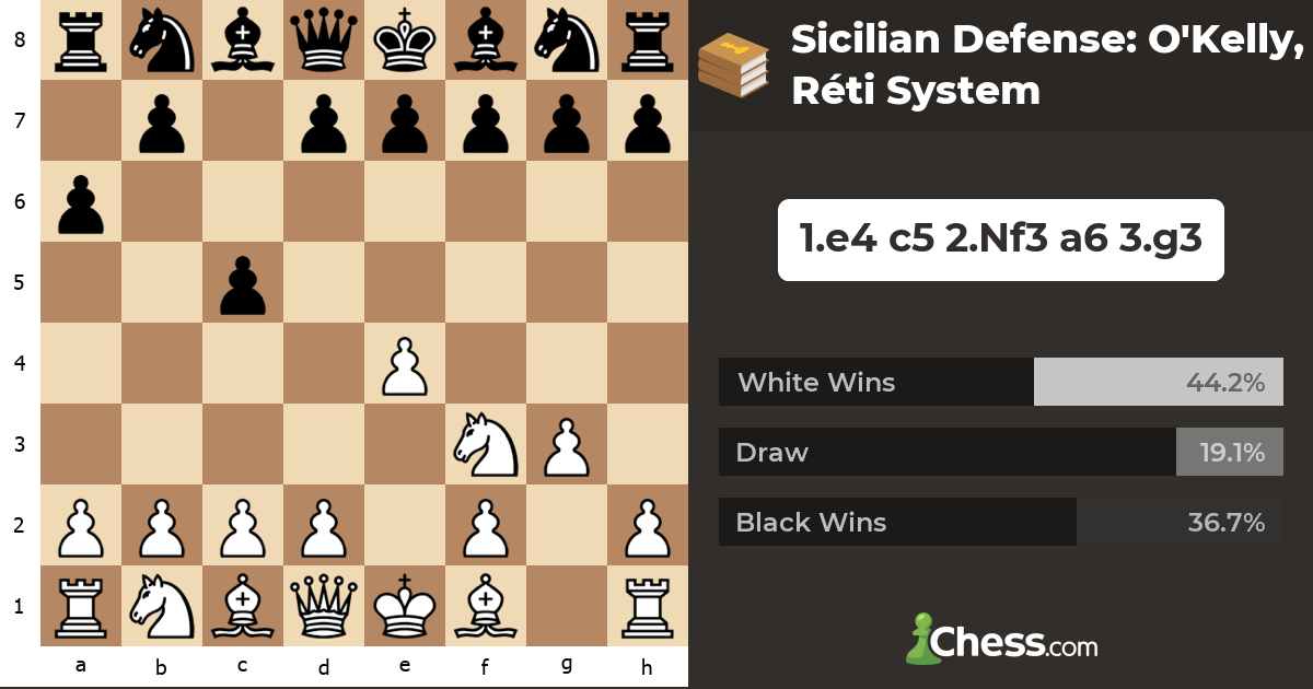 Sicilian Defense: O'Kelly, Réti System- Nước khai cuộc - Chess.com