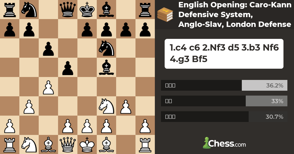 English Opening: Caro-Kann Defensive System, Anglo-Slav, London Defense ... English Opening: Caro-Kann Defensive System, Anglo-Slav, London Defense ...