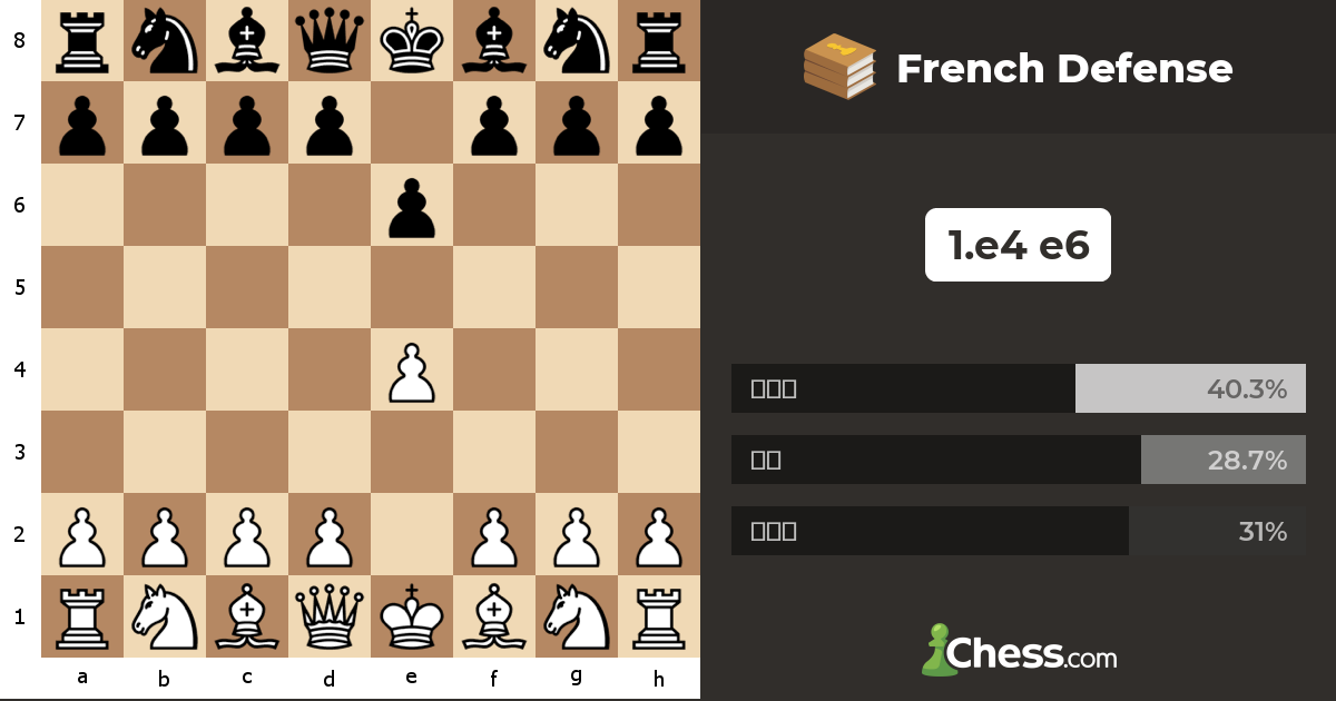 French Defense 开局 - Chess.com